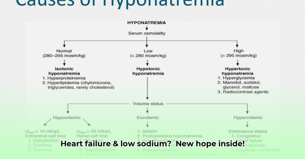 Congestive Heart Failure Hyponatremia: Improved Outcomes Now ...
